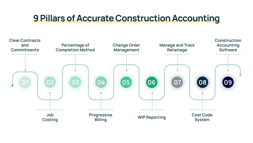 9 Essential Steps for Setting Up a Construction Accounting System